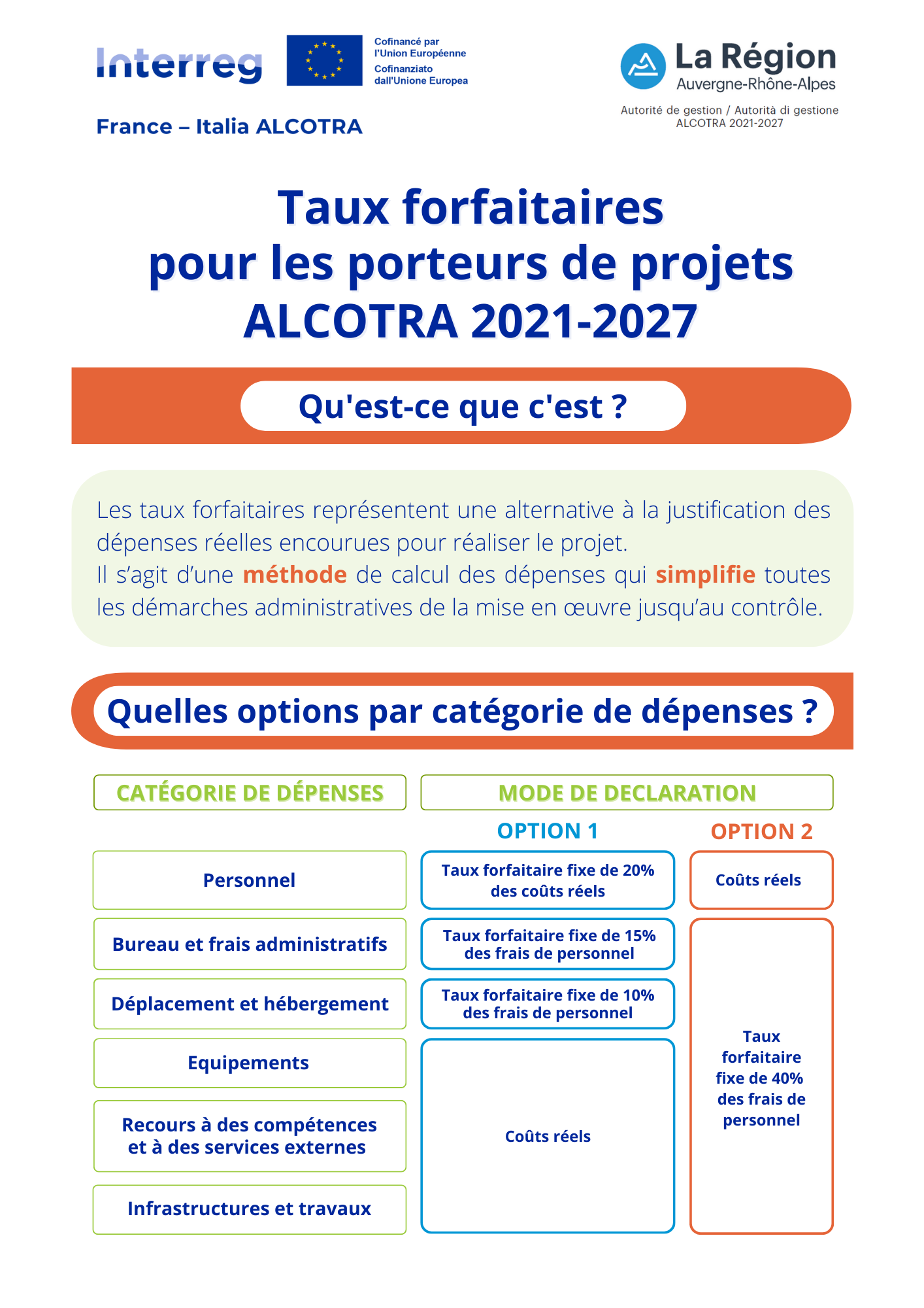 Les taux forfaitaires, une simplification pour les porteurs ALCOTRA | Alcotra 2021 - 2027